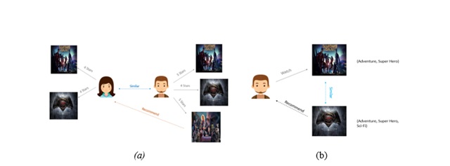 Recommendation system and current challenges - Information Technology ...